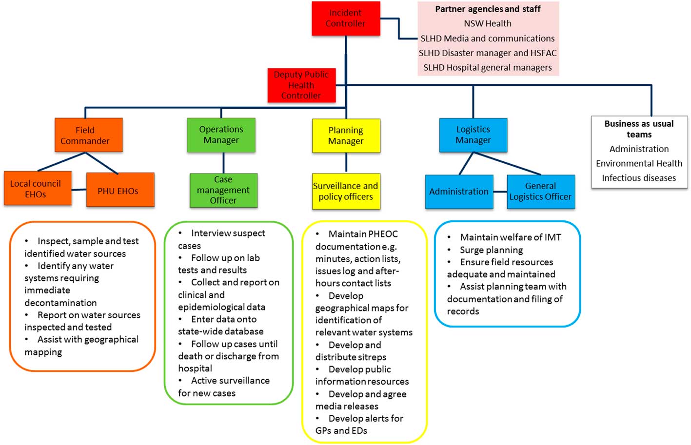 Lessons Learned From Implementing an Incident Command System During a ...