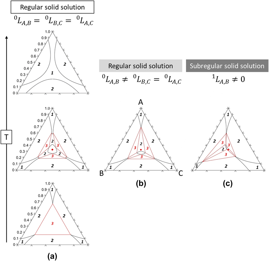 Current and emerging practices of CALPHAD toward the development of ...