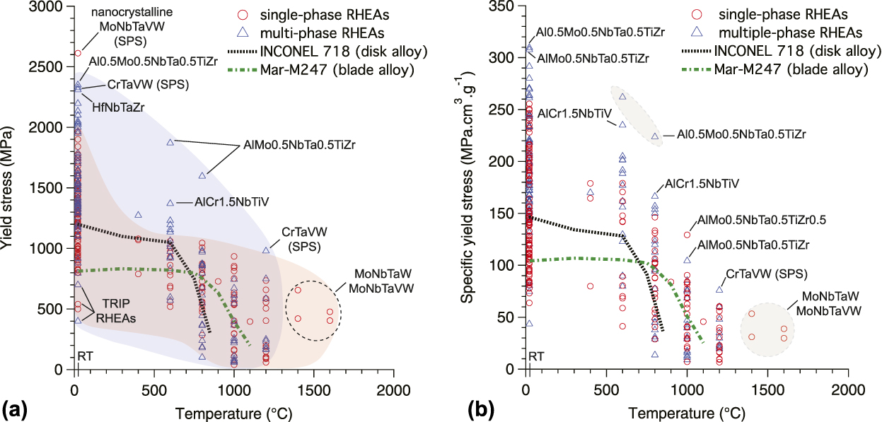 Development and exploration of refractory high entropy alloys—A review ...