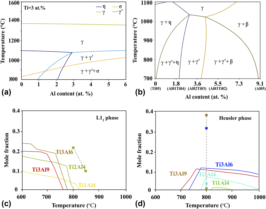 L12-strengthened high-entropy alloys for advanced structural ...