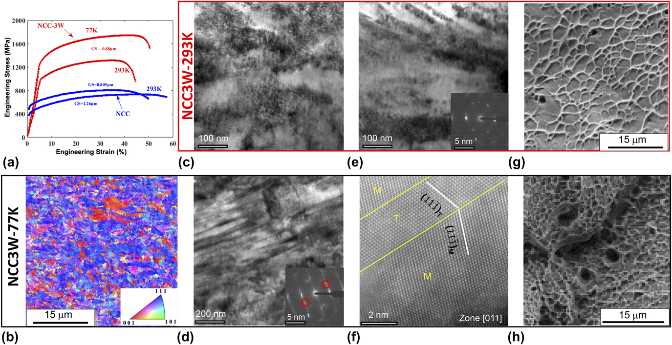 Enhanced strength and ductility of a tungsten-doped CoCrNi medium ...