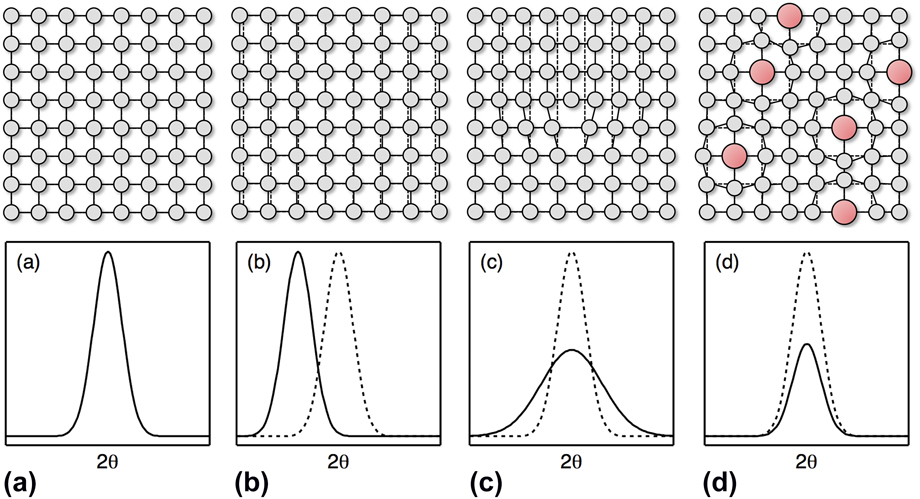 Lattice distortions in high-entropy alloys | Journal of Materials ...