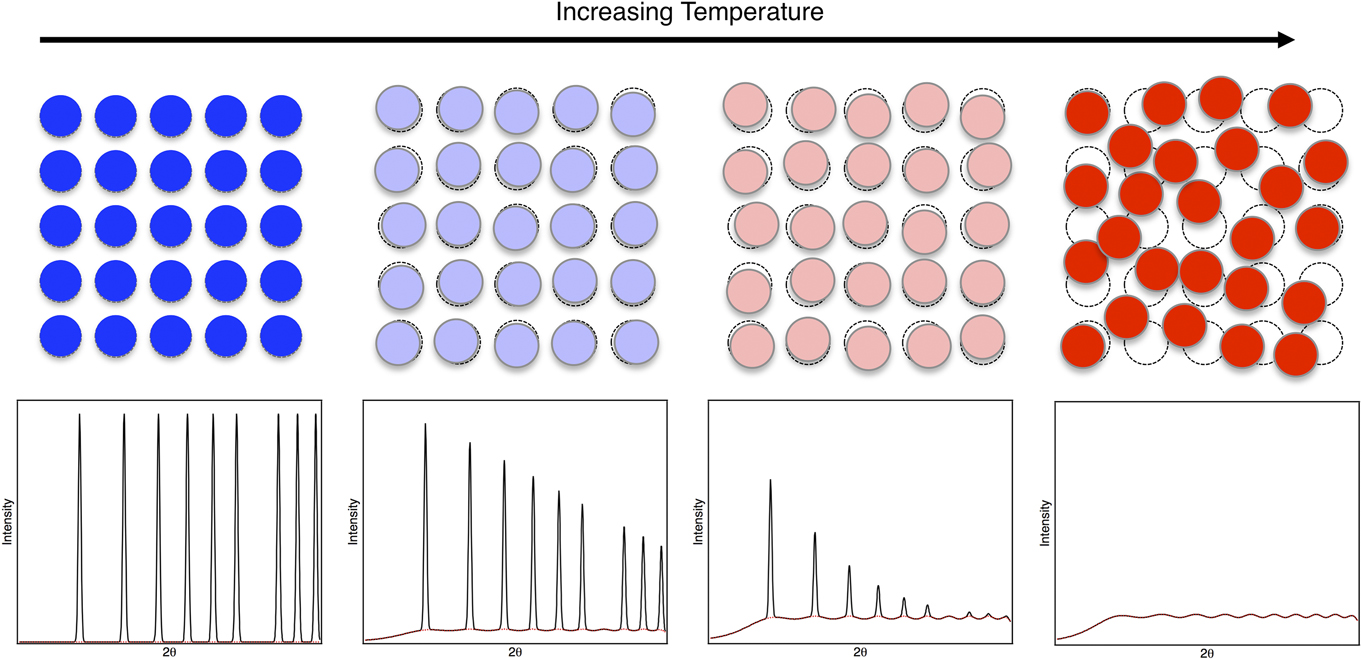 Lattice distortions in high-entropy alloys | Journal of Materials ...