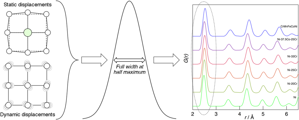 Lattice distortions in high-entropy alloys | Journal of Materials ...