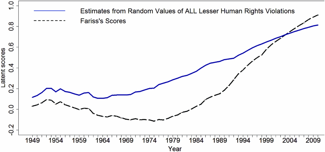 Are Human Rights Practices Improving? | American Political Science ...