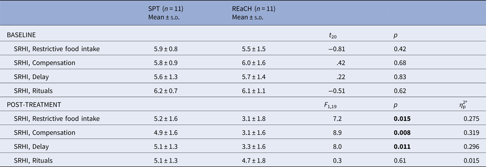 Targeting habits in anorexia nervosa: a proof-of-concept randomized ...