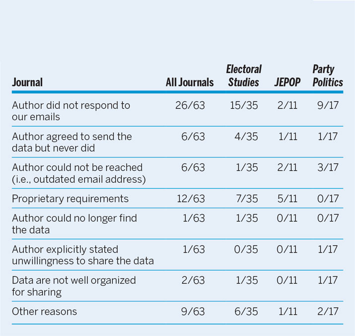 Data Access, Transparency, and Replication: New Insights from the ...