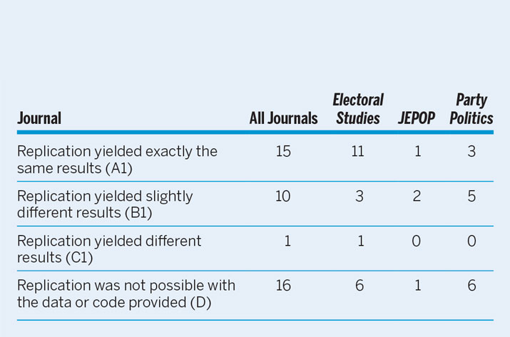 Data Access, Transparency, and Replication: New Insights from the ...