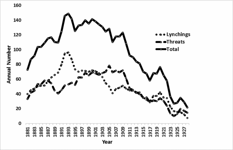 “Racialized Terrorism” in the American South: Do Completed Lynchings ...