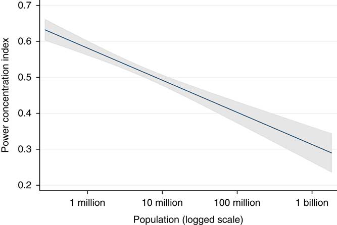 A general theory of power concentration: demographic influences on ...