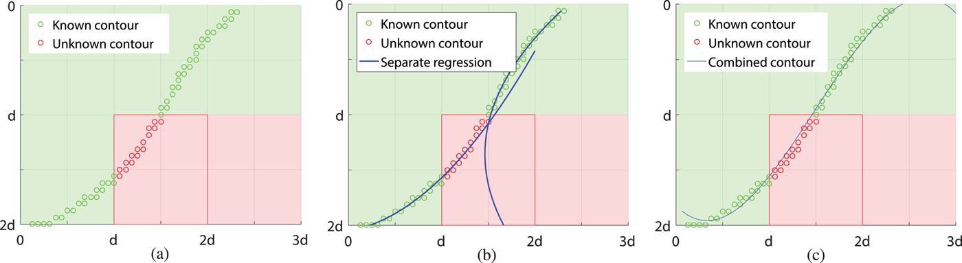 Non Linear Contour Based Multidirectional Intra Coding Apsipa Transactions On Signal And