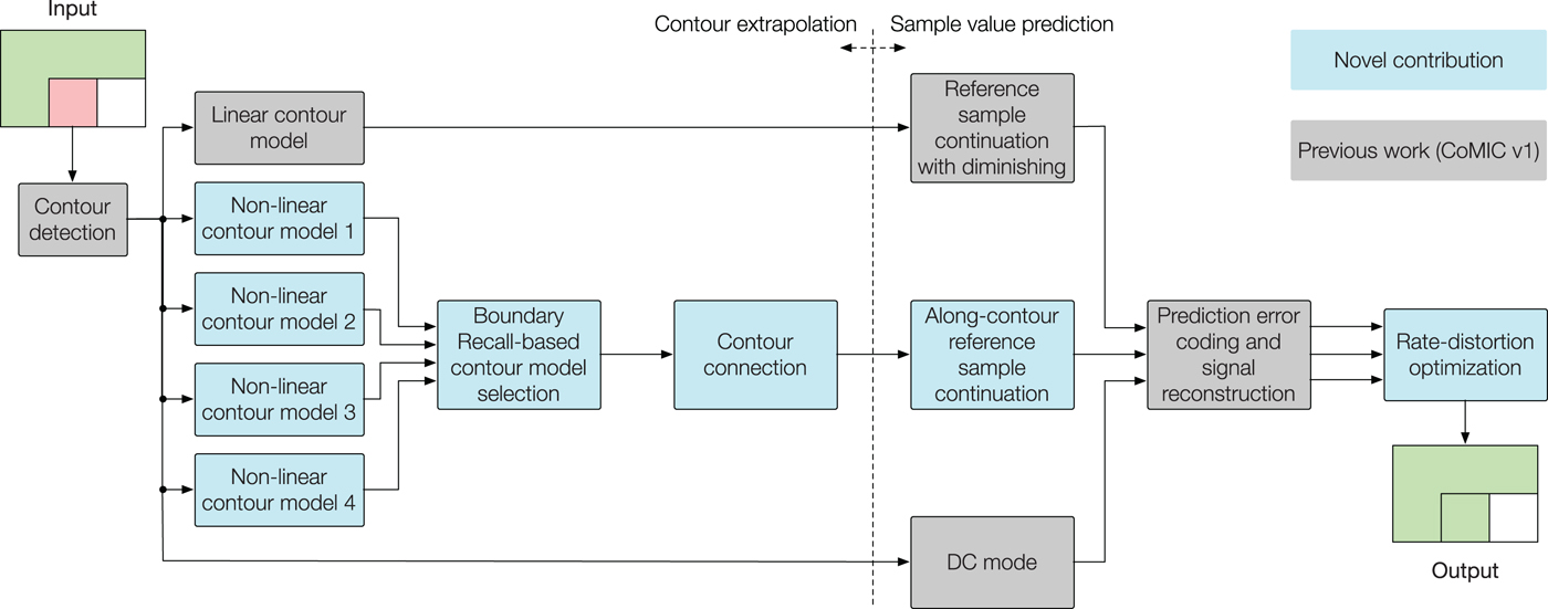 Non Linear Contour Based Multidirectional Intra Coding Apsipa Transactions On Signal And