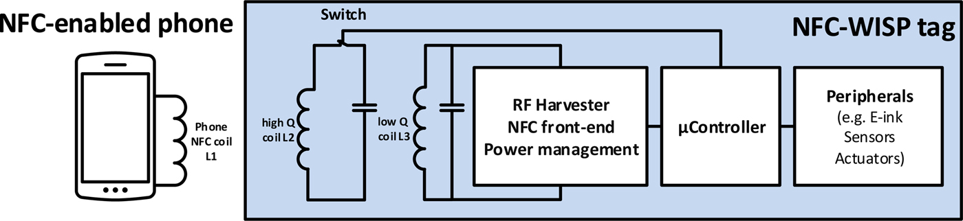 Low-cost wireless power efficiency optimization of the NFC tag through ...