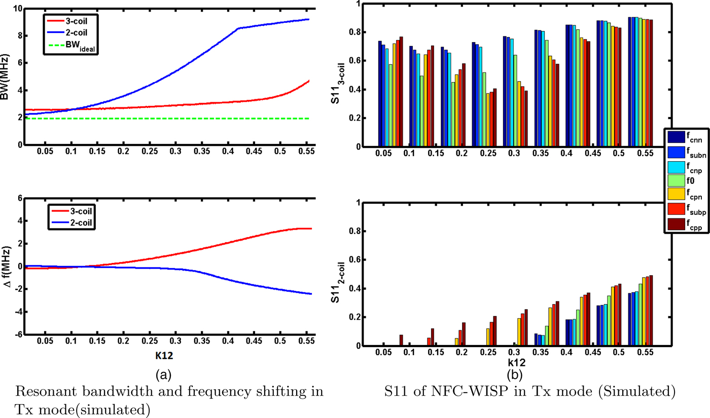 Low-cost wireless power efficiency optimization of the NFC tag through ...