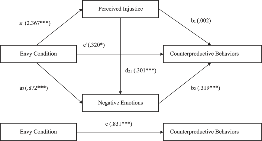 The Pernicious Effects of Malicious versus Benign Envy: Perceived ...