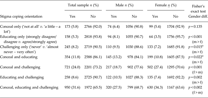 Coping with stigma and discrimination: evidence from mental health ...