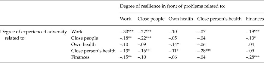 Evaluating Resilience: Development and Validation of the Situated ...