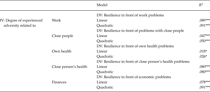 Evaluating Resilience: Development and Validation of the Situated ...