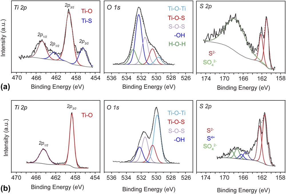 Synthesis of TiO2 nanosheet photocatalysts from exfoliation of TiS2 and ...