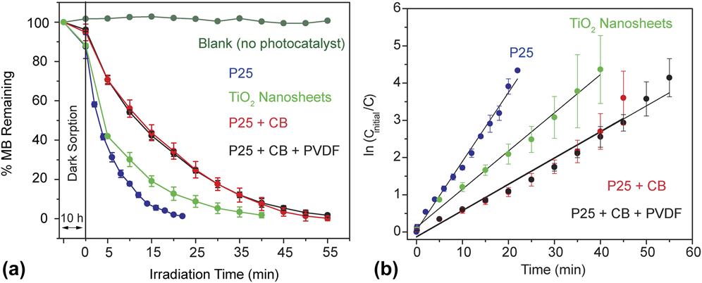 Synthesis of TiO2 nanosheet photocatalysts from exfoliation of TiS2 and ...