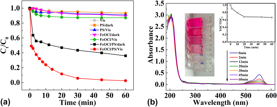 Mechanism of heterogeneous activation of persulfate with FeOCl under ...