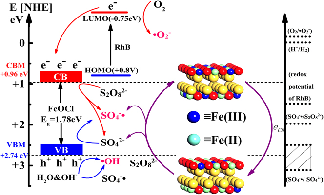 Mechanism of heterogeneous activation of persulfate with FeOCl under ...