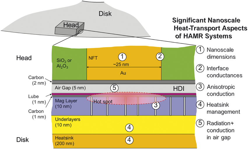 Nanoscale thermal transport aspects of heat-assisted magnetic recording ...