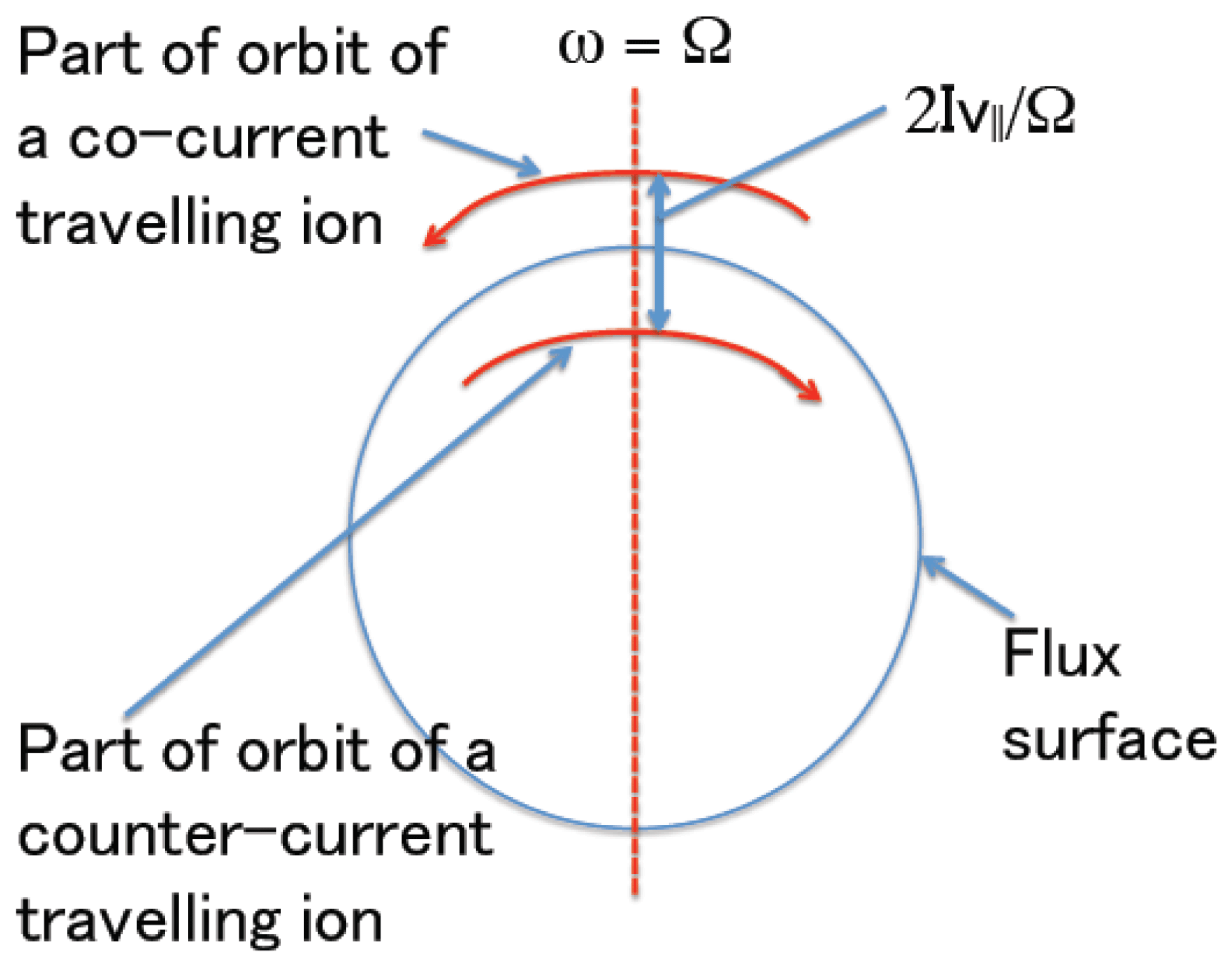 Symmetric spectrum current drive due to finite radial drift effects ...