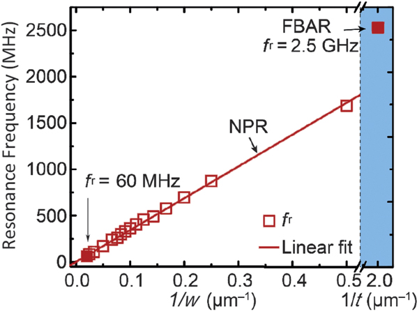 Integrated magnetoelectric devices: Filters, pico-Tesla magnetometers ...