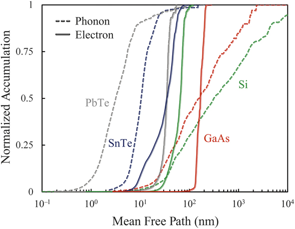 Nano-microstructural control of phonon engineering for thermoelectric ...