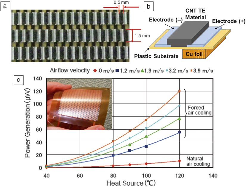 Wearable and flexible thermoelectrics for energy harvesting | MRS ...