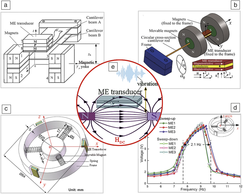 Dual-stimulus magnetoelectric energy harvesting | MRS Bulletin | Cambridge Core