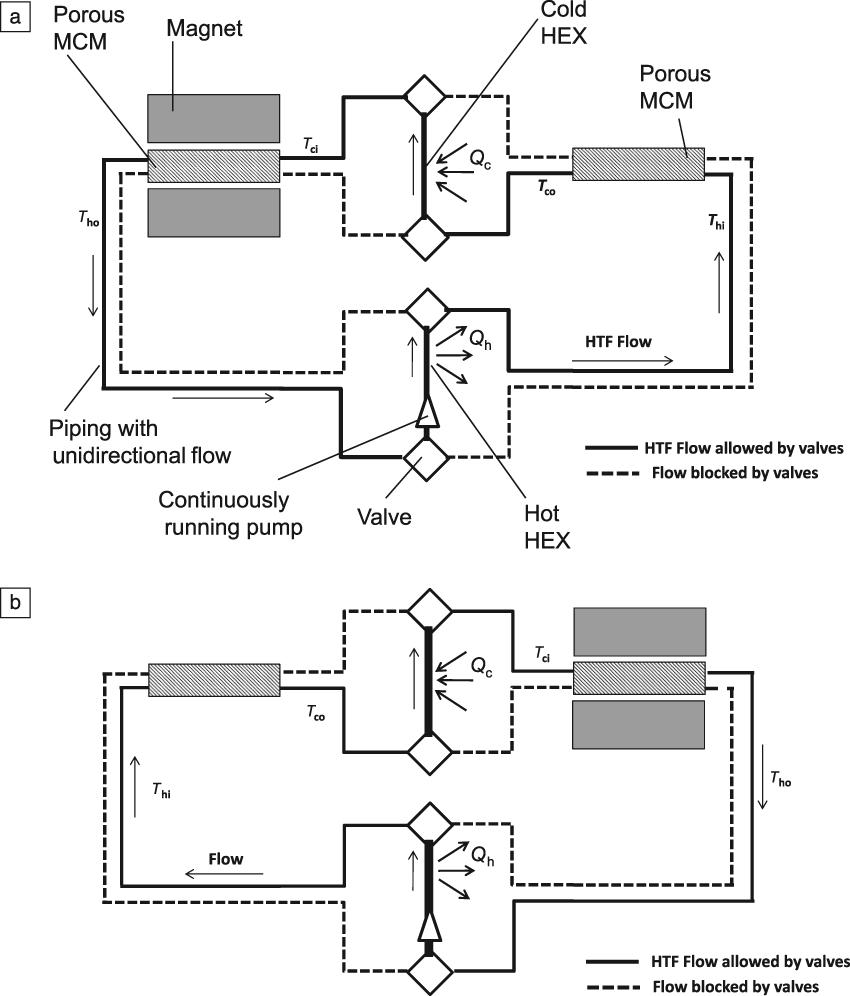 The evolution of magnetocaloric heat-pump devices | MRS Bulletin ...