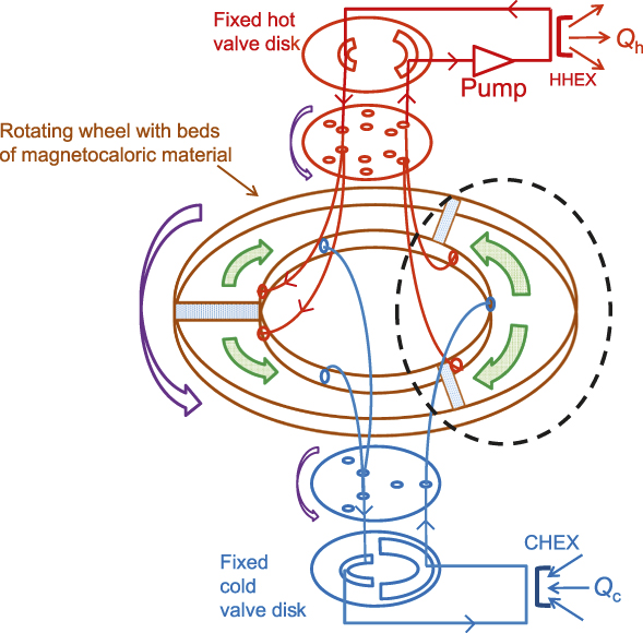 The evolution of magnetocaloric heat-pump devices | MRS Bulletin ...