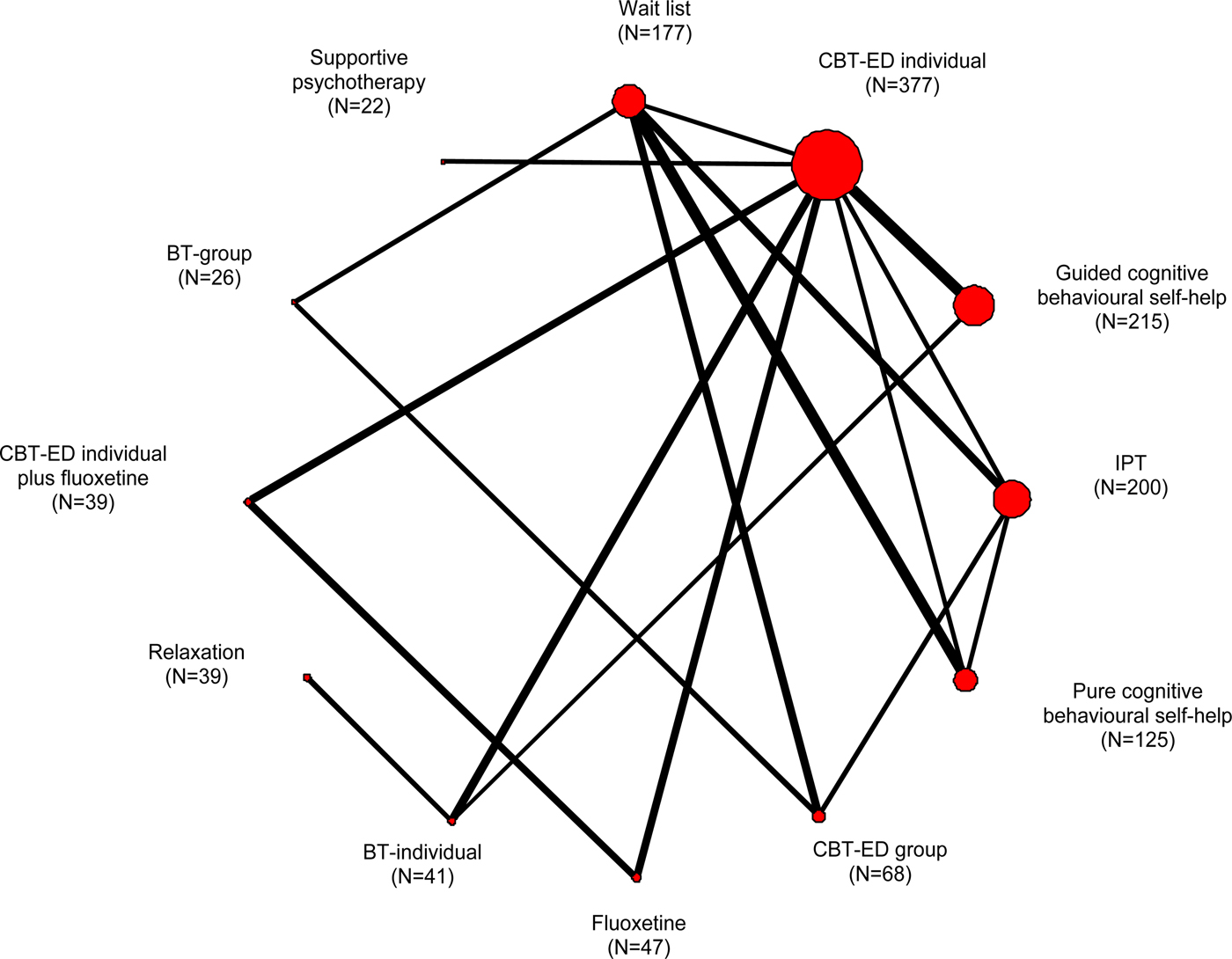 Treatments for bulimia nervosa: a network meta-analysis | Psychological ...