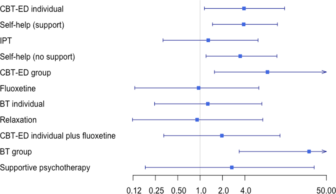 Treatments for bulimia nervosa: a network meta-analysis | Psychological ...