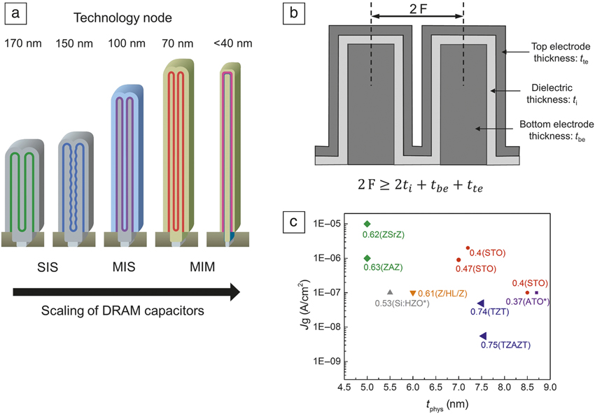 Future of dynamic random-access memory as main memory | MRS Bulletin ...