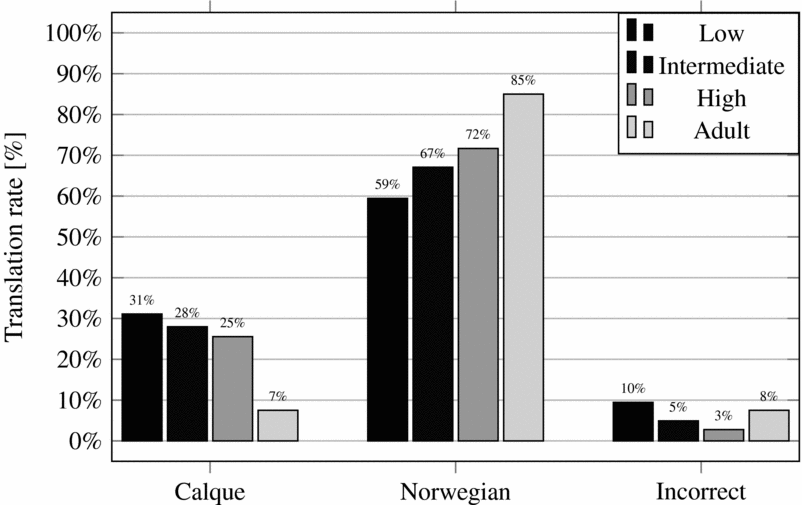 Effects of English L2 on Norwegian L1 | Nordic Journal of Linguistics ...