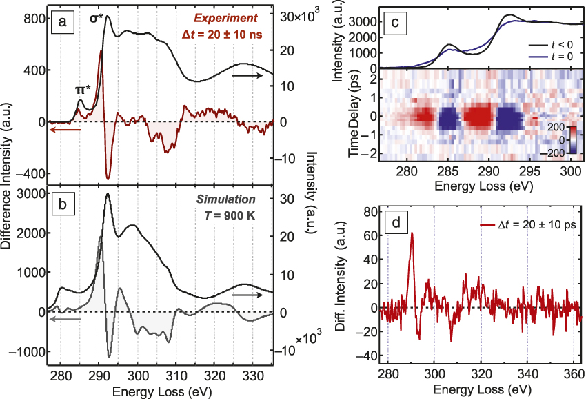 Ultrafast electron energy-loss spectroscopy in transmission electron ...