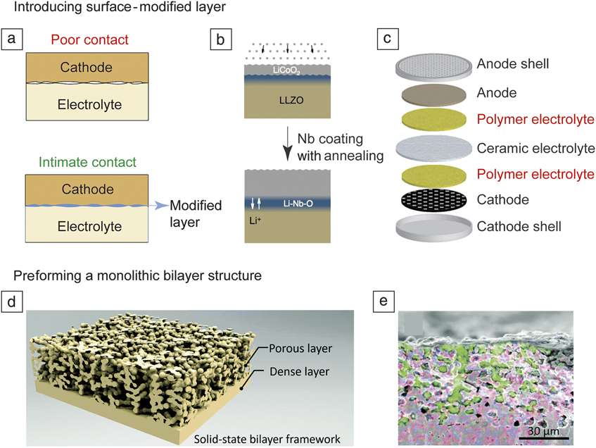Architectural design and fabrication approaches for solid-state ...