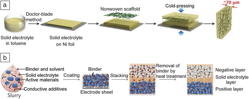 Architectural design and fabrication approaches for solid-state ...