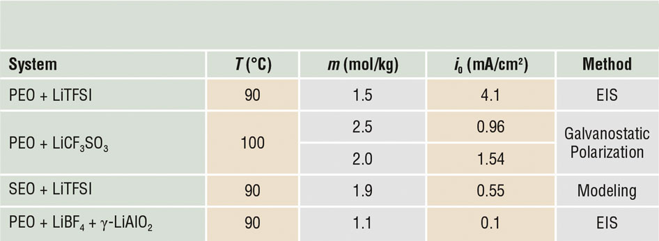 Polymer and composite electrolytes | MRS Bulletin | Cambridge Core