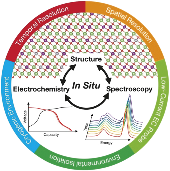 In situ and operando probing of solid–solid interfaces in ...