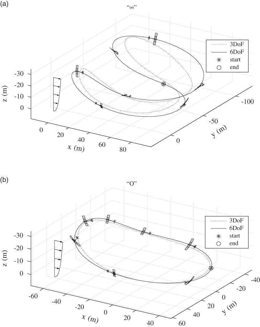 Trajectory optimisation of six degree of freedom aircraft using ...