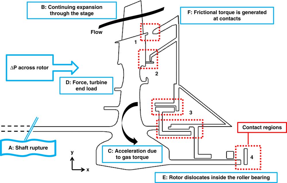 Multidisciplinary Methodology For Turbine Overspeed Analysis The