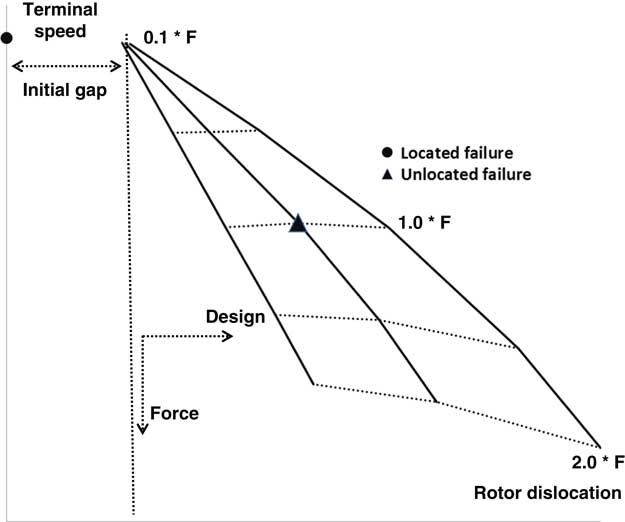 Multidisciplinary methodology for turbine overspeed analysis | The ...