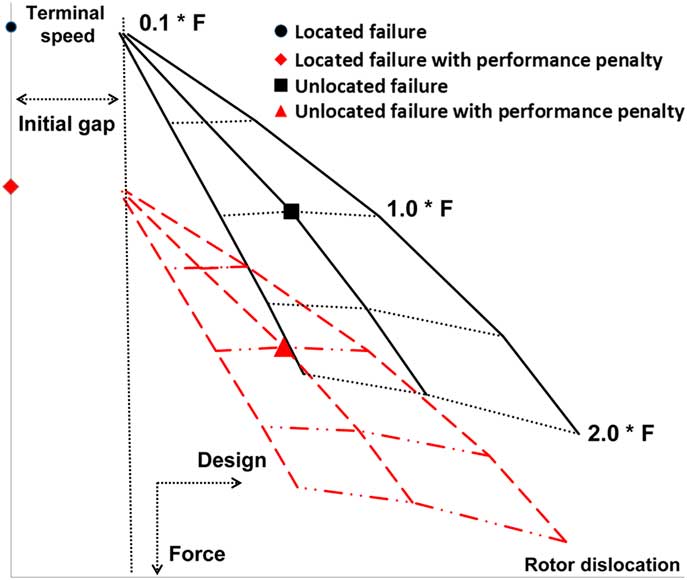 Multidisciplinary methodology for turbine overspeed analysis | The ...