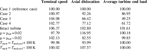 Multidisciplinary methodology for turbine overspeed analysis | The ...
