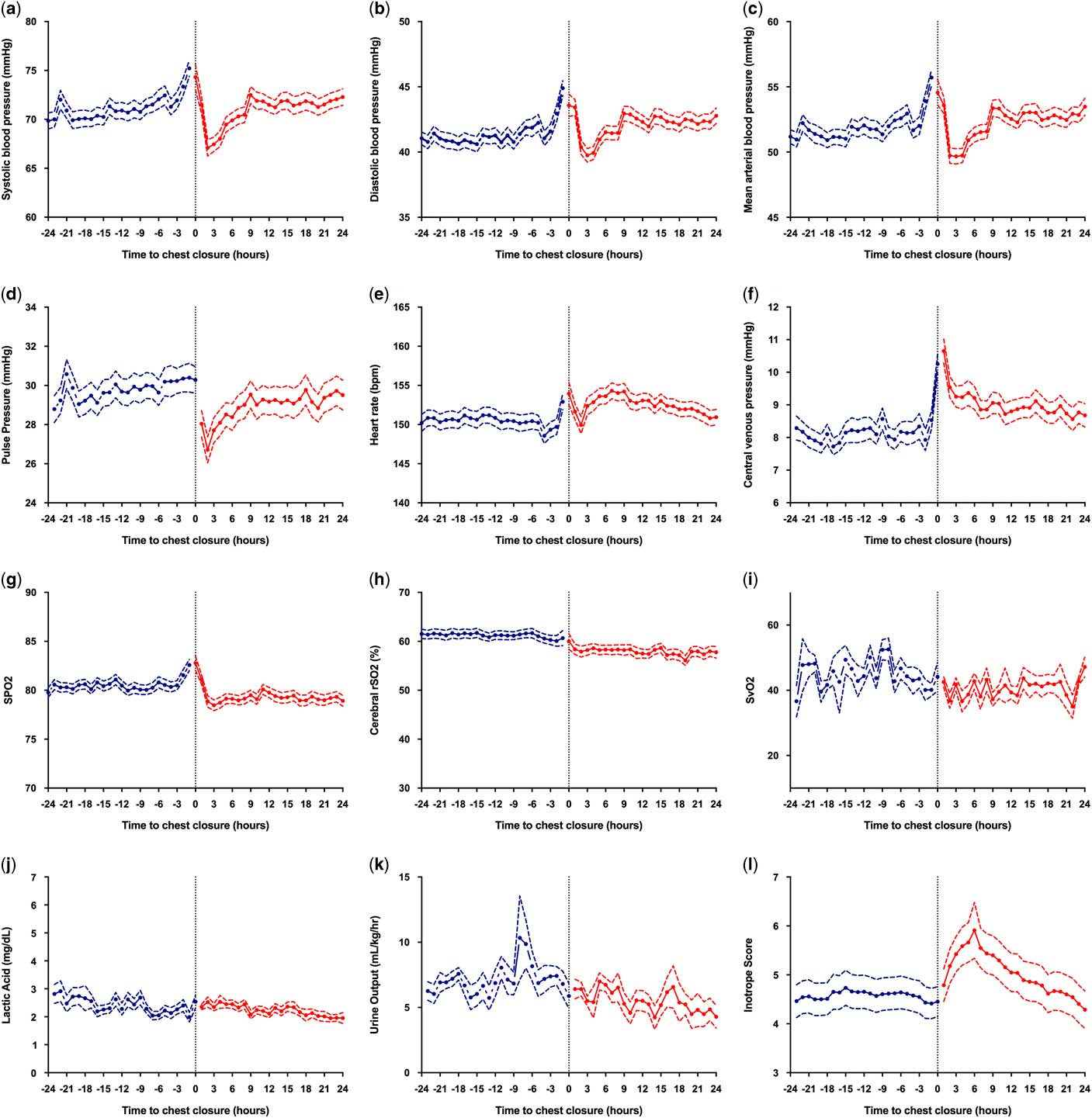 Physiologic effects of delayed sternal closure following stage 1 ...