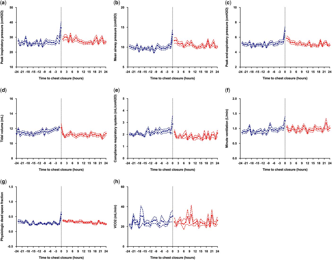Physiologic effects of delayed sternal closure following stage 1 ...